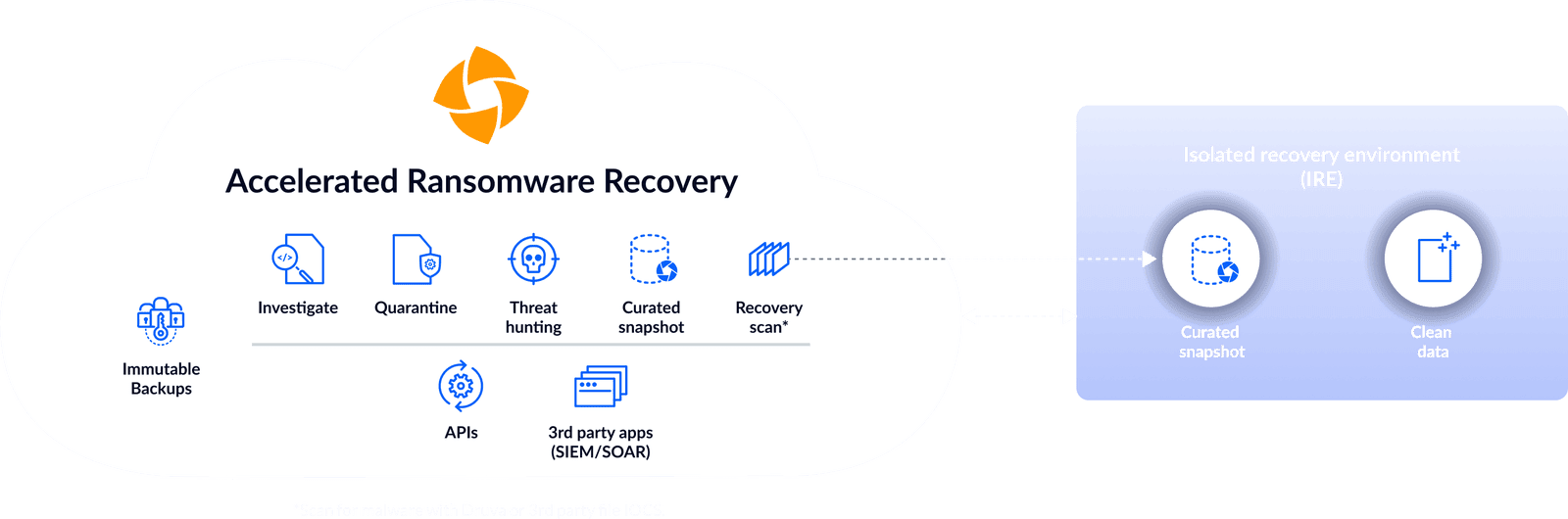 Ransomware Protection, Detection, & Recovery SaaS Tools | Druva