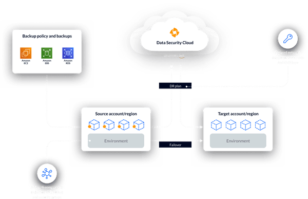 Cloud Disaster Recovery (DR) + Backup Solutions | Druva