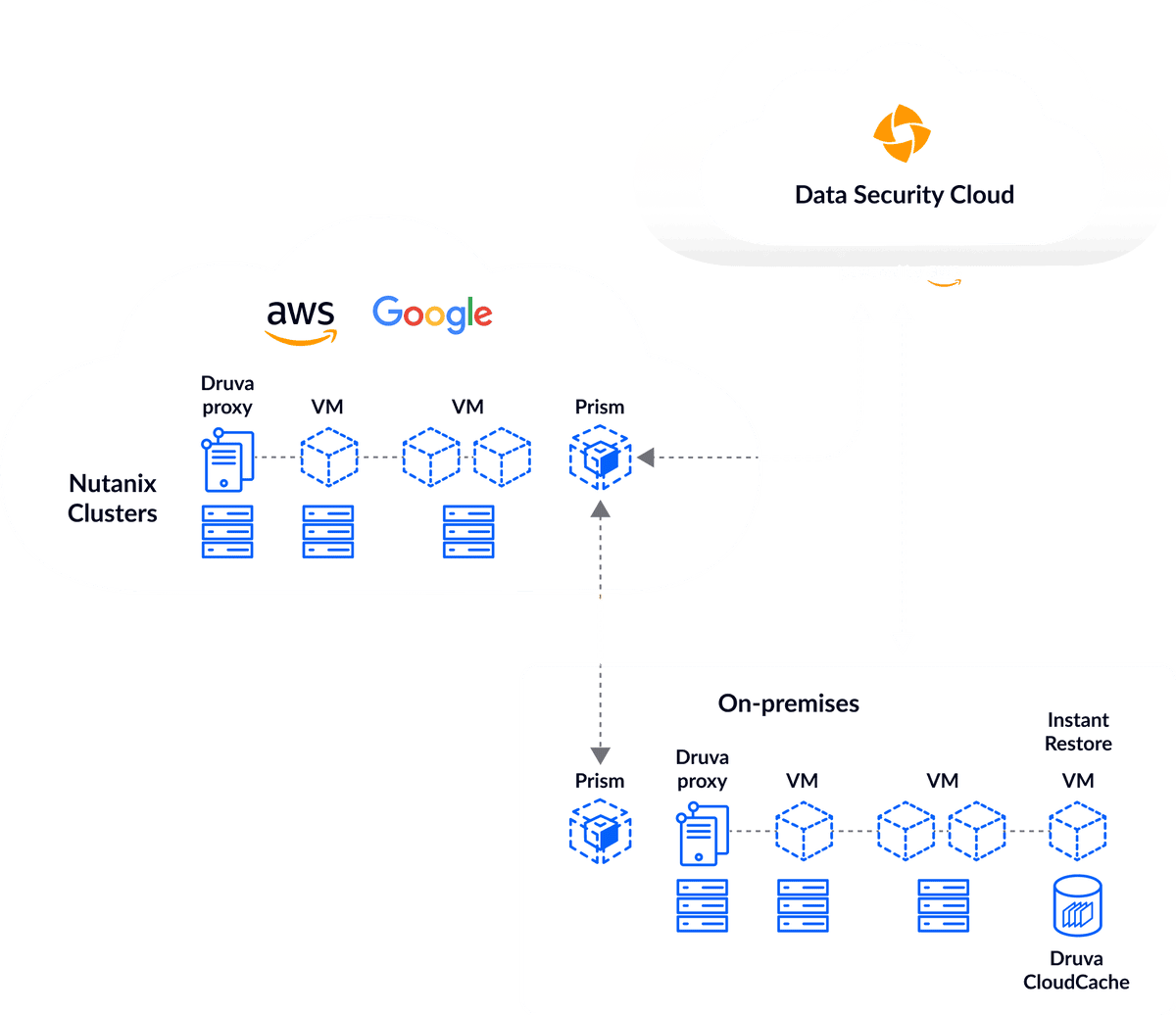 Nutanix Cloud Backup Solutions | Nutanix Disaster Recovery | Druva