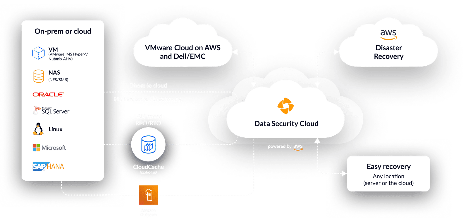 Radically simple cloud backup and DR | Druva