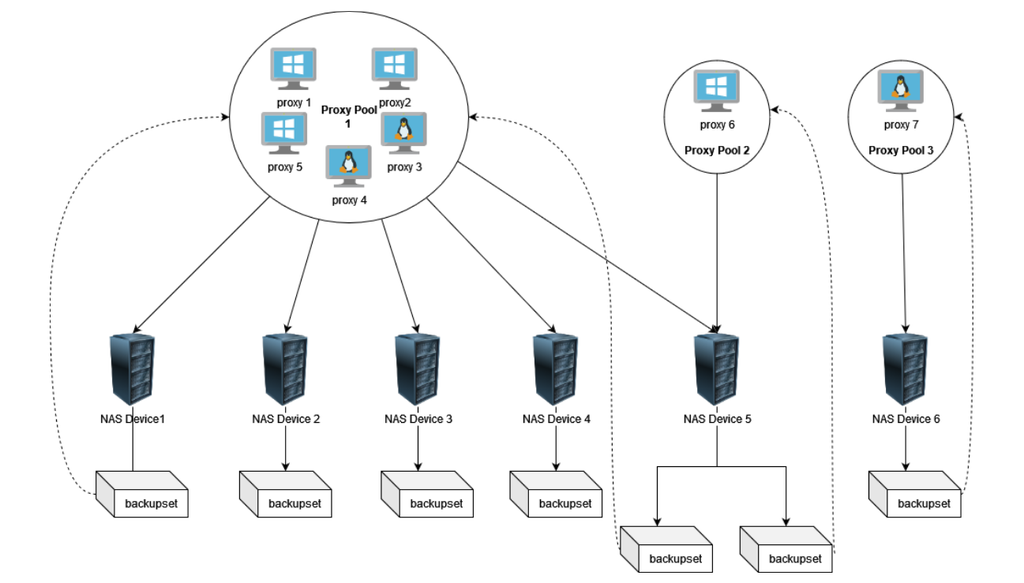 Unlocking the Power of NAS Backup Efficiency with Druva’s New Proxy Pooling Feature | Druva