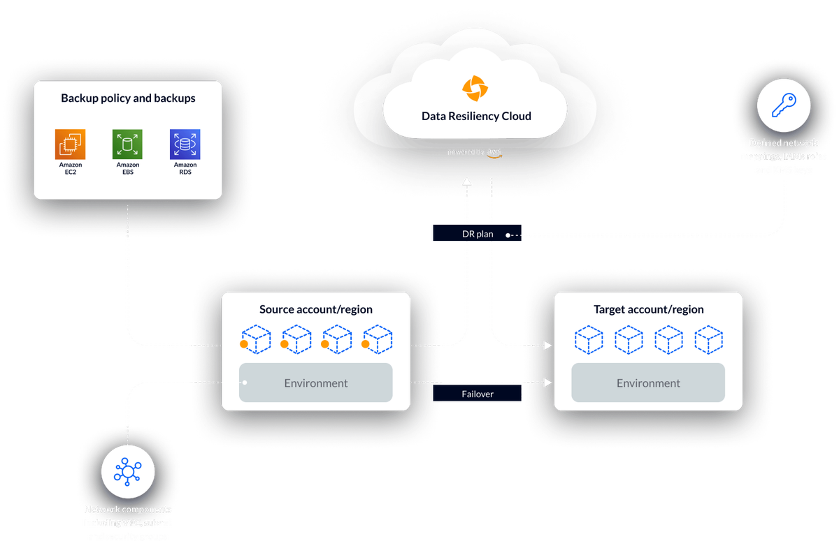 Cloud Disaster Recovery + Backup Solutions | Druva