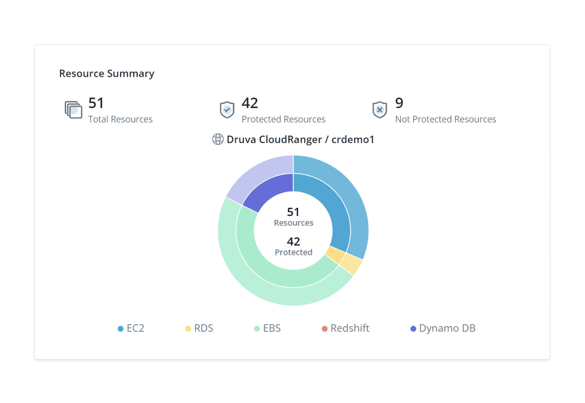 AWS EC2 Backup | Druva