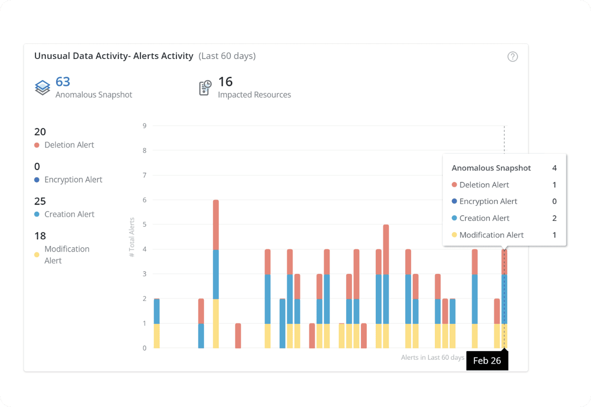 Data Security Posture | Observability for Risks + Anomalies | Druva