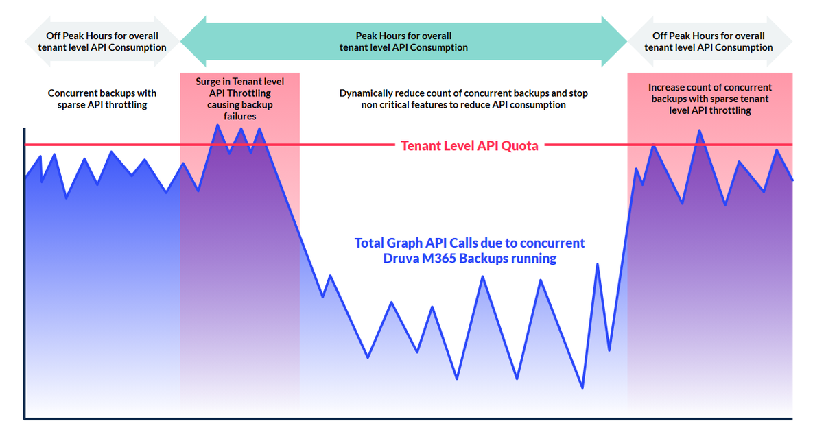 Navigating Microsoft Graph API Limits: How Druva Efficiently Delivers ...