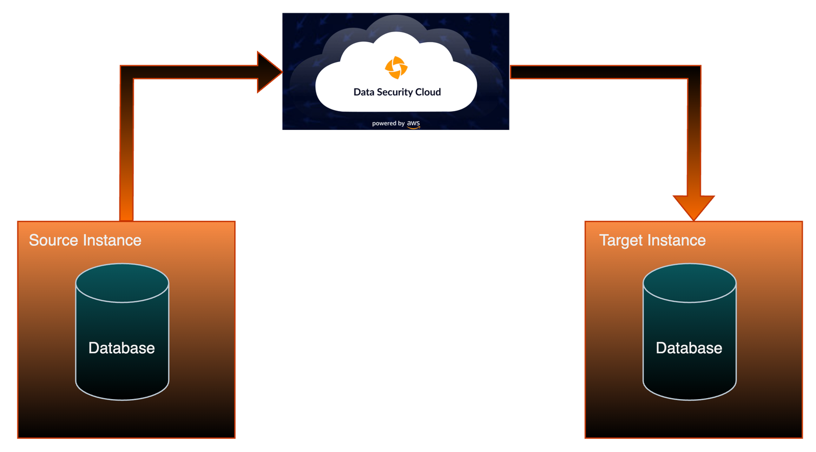 Druva’s Oracle DTC Redirected Restore: Revolutionizing Database Cloning ...