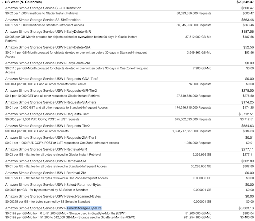 AWS Backup Billing: 4 Things to Know About Pricing + Costs | Druva