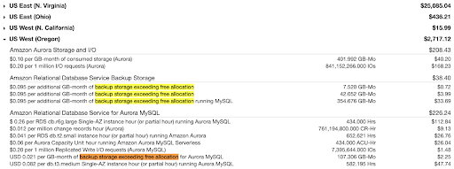 AWS Backup Billing: 4 Things to Know About Pricing + Costs | Druva