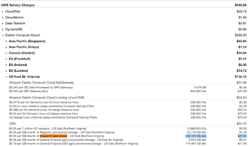 AWS Backup Billing: 4 Things to Know About Pricing + Costs | Druva