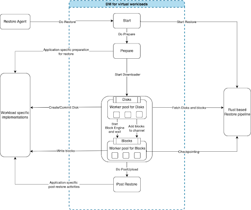 Building a New Backup Agent for Virtual Workloads Using Go | Druva