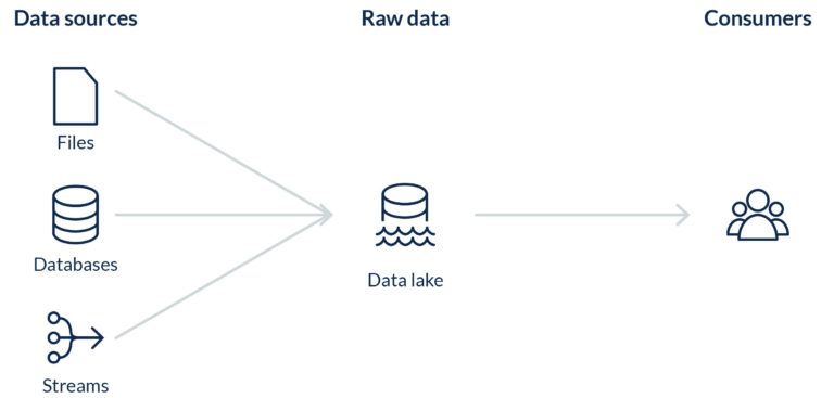 Building scalable data pipelines to harness the power of a data lake ...
