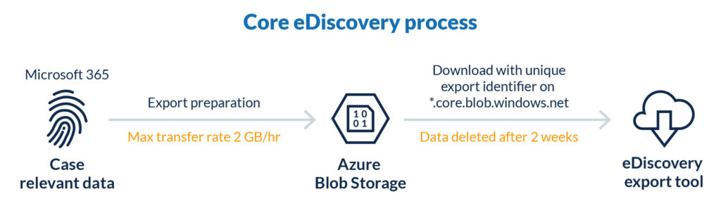 Core eDiscovery in Microsoft 365 and how Druva plays a role | Druva