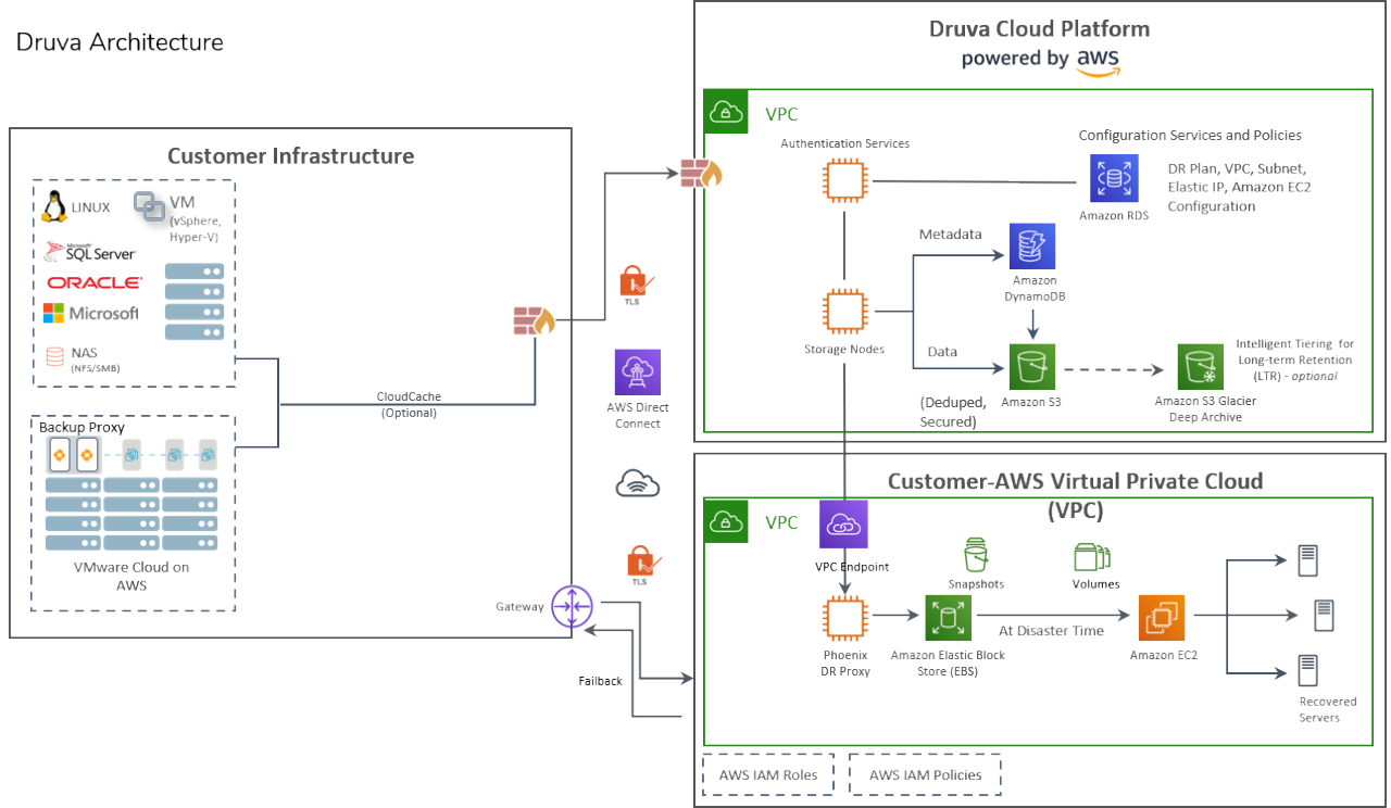 Druva – A natural fit for VMware Cloud on AWS data protection | Druva