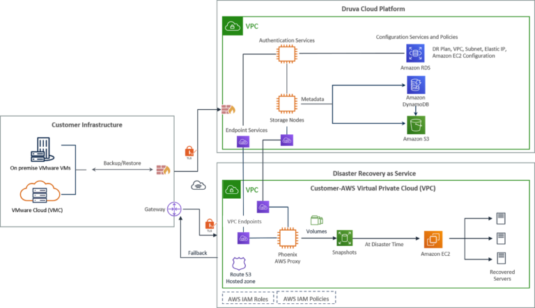 Druva makes cloud disaster recovery more secure with AWS PrivateLink | Druva
