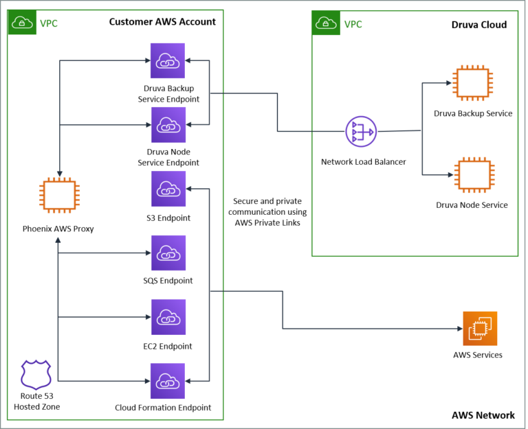 Druva makes cloud disaster recovery more secure with AWS PrivateLink | Druva