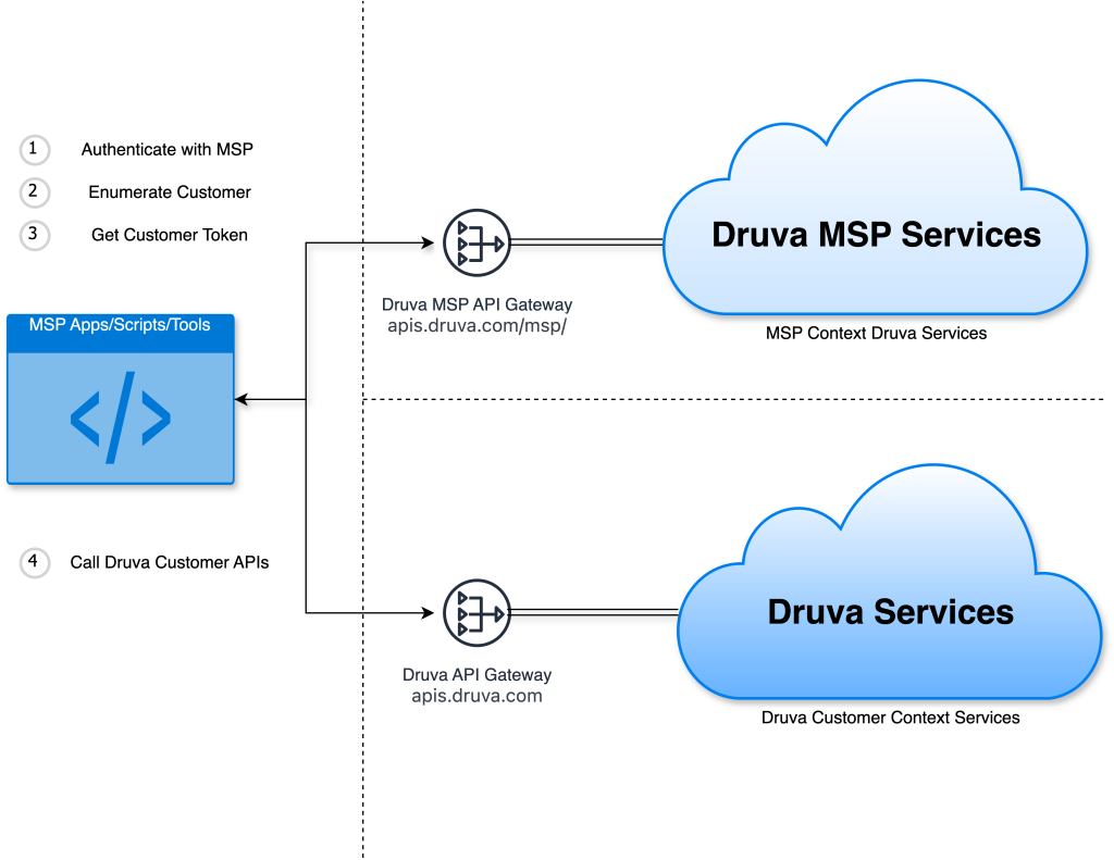 Empowering MSPs with Comprehensive API Access | Druva