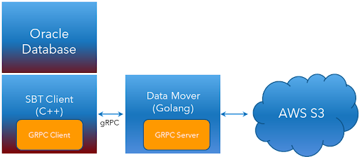 How gRPC Helped us Solve Multi-Node and Multi-Language Challenges | Druva