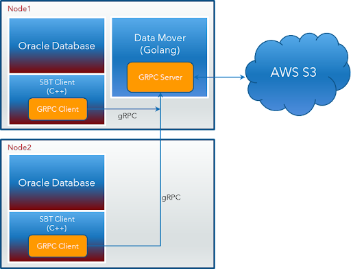 How gRPC Helped us Solve Multi-Node and Multi-Language Challenges | Druva