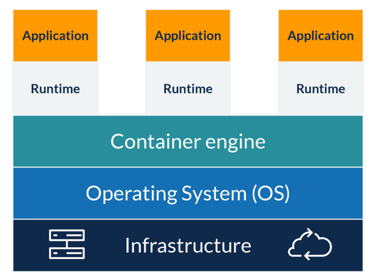 Application Containerization Platform to Modernize Software | Druva