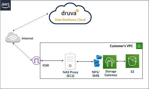 Protect your Amazon S3 data securely using AWS PrivateLink with Druva ...