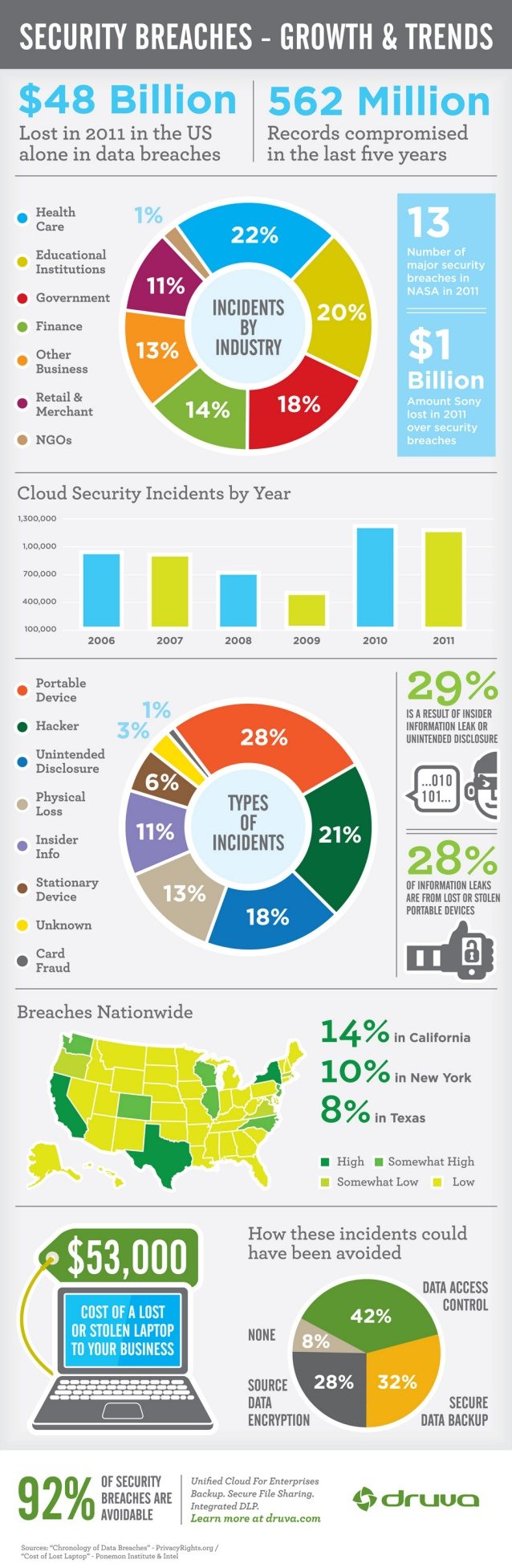 Security Breaches Are On The Rise, But Preventable | Druva