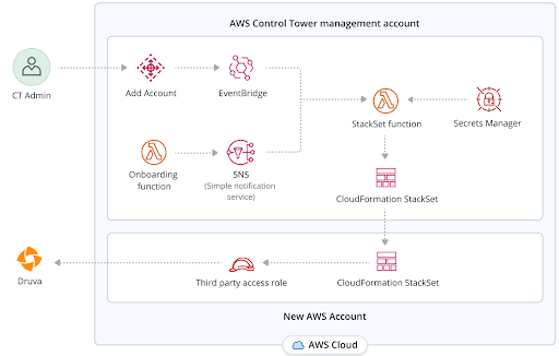 Multi-account backup and disaster recovery with Druva and AWS Control Tower | Druva