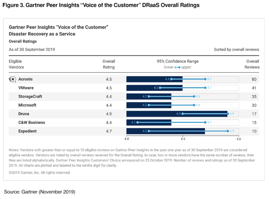 Strong Customer Satisfaction Drives Druva to Top of Gartner Report | Druva