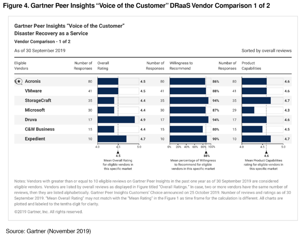 Strong Customer Satisfaction Drives Druva to Top of Gartner Report | Druva