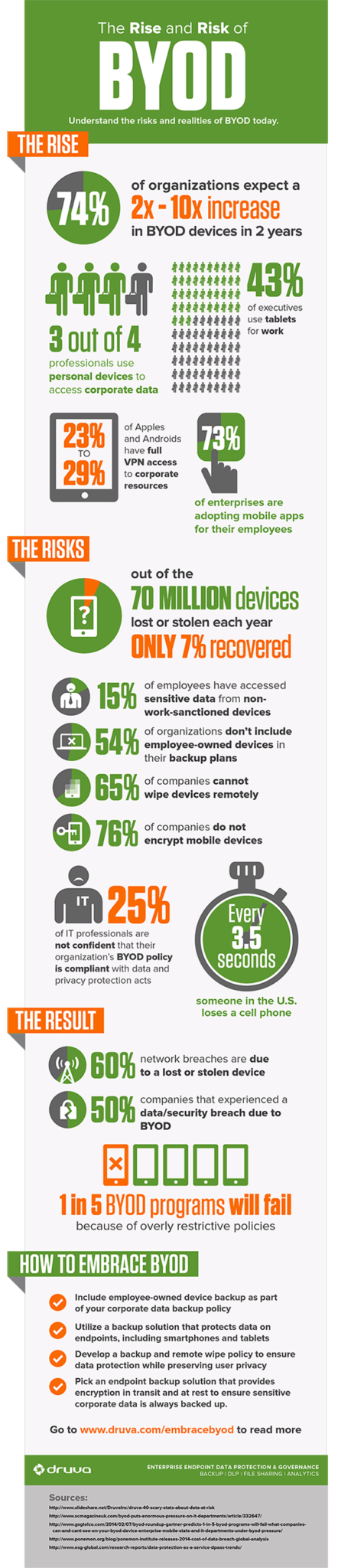 The Rise and Risk of BYOD | Druva