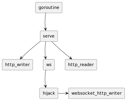 Go WebSocket Scaling: How to Minimize Your Footprint | Druva