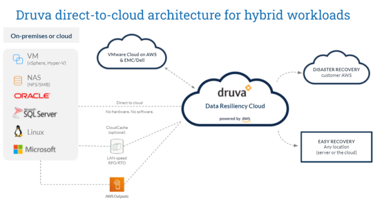 Why Druva is a perfect fit for VMware Cloud on AWS | Druva