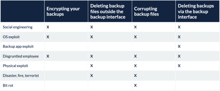 Why Your Backups Must Be Immutable — Part 2 Druva