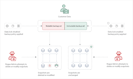 3 Key Ways Druva Protects Aws Data From Insider Threats Druva