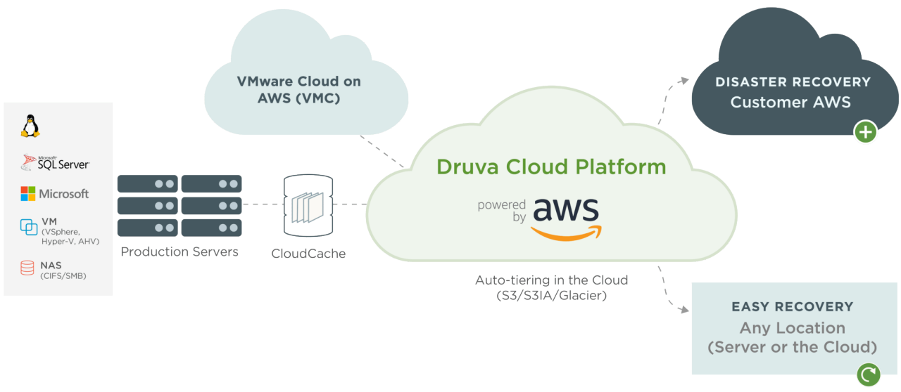 Achieving the Best of Both Worlds: 1TB/hr Restores + the Benefits ...