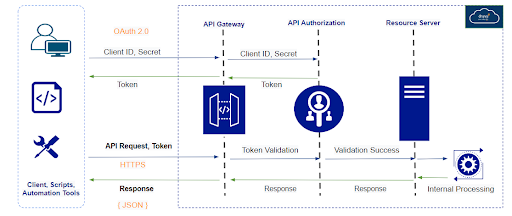 Druva's Actionable APIs: Empowering Data Management | Druva