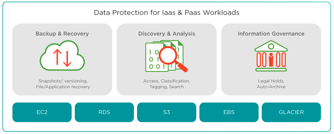 Apollo – Data Management-as-a-Service for IaaS and PaaS Workloads | Druva