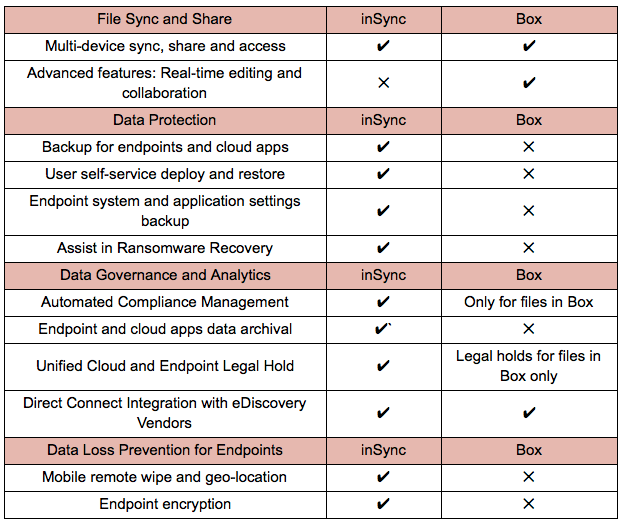 Using Box and inSync for Comprehensive Data Protection and Governance ...