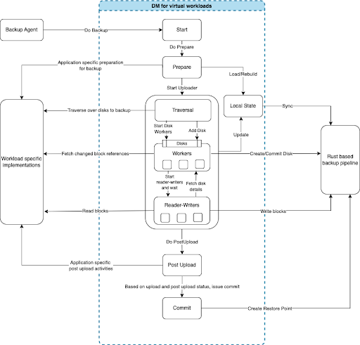 Building a New Backup Agent for Virtual Workloads Using Go | Druva