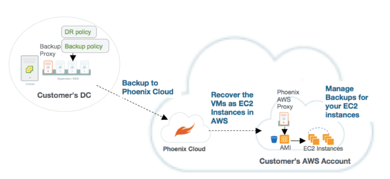 Cloud Disaster Recovery with Druva | Druva