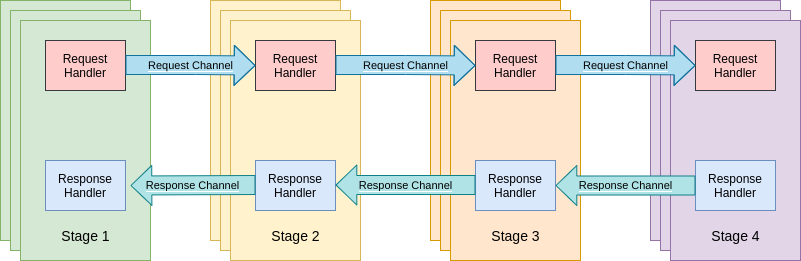 Concurrent and Efficient Pipelines using Golang Channels | Druva