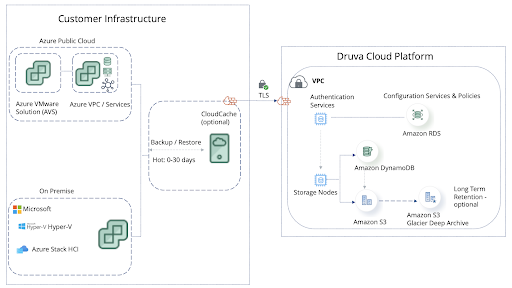 Druva: Backing up and Restoring VMs in Azure Stack HCI | Druva