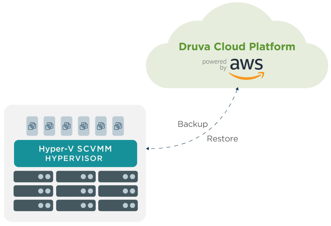 Druva Expands Its Data Protection Capabilities with Hyper-V Support | Druva
