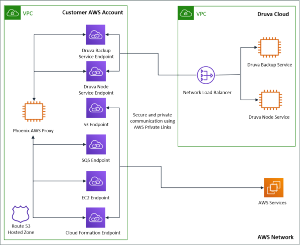 Druva makes cloud disaster recovery more secure with AWS PrivateLink ...