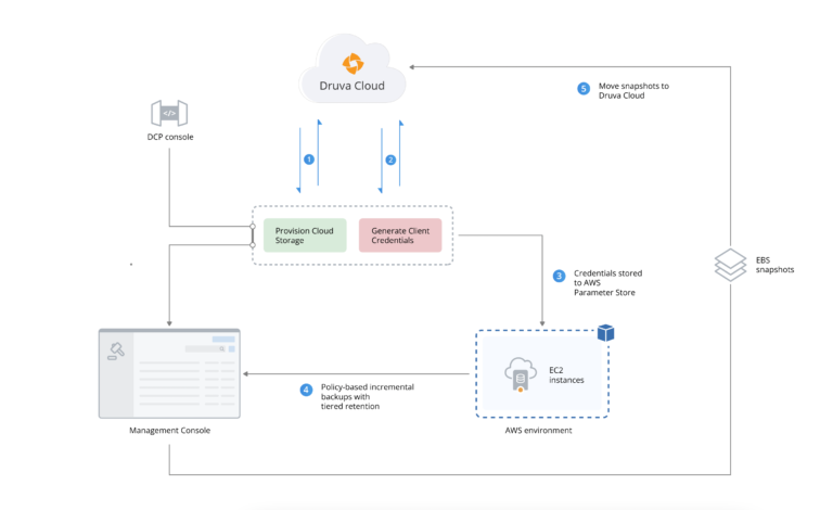 EC2 backup protects against ransomware and reduces AWS storage costs ...