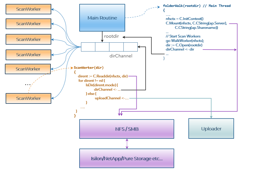 Evolution of NAS Data Management in Druva Phoenix — From Traditional ...