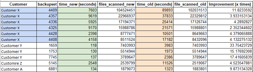 Evolution of NAS Data Management in Druva Phoenix — From Traditional ...