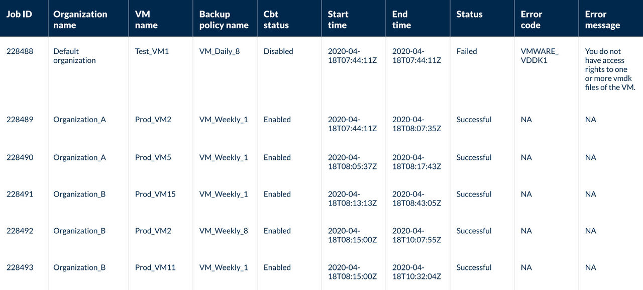 Gather Your Data Insights with Druva REST APIs | Druva