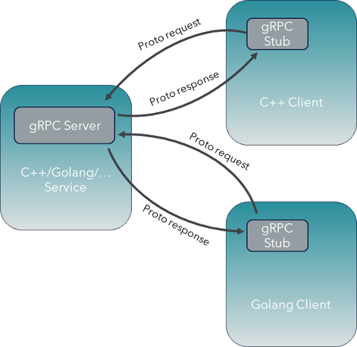 How gRPC Helped us Solve Multi-Node and Multi-Language Challenges | Druva