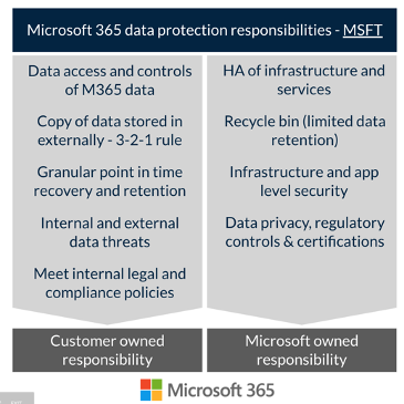 Leading the way with Microsoft 365 data protection | Druva