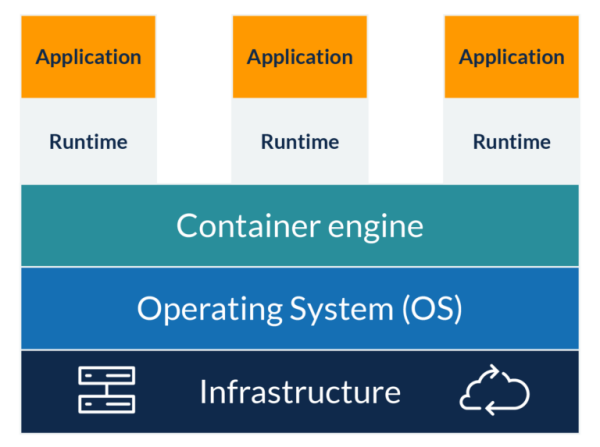 Application Containerization Platform to Modernize Software | Druva